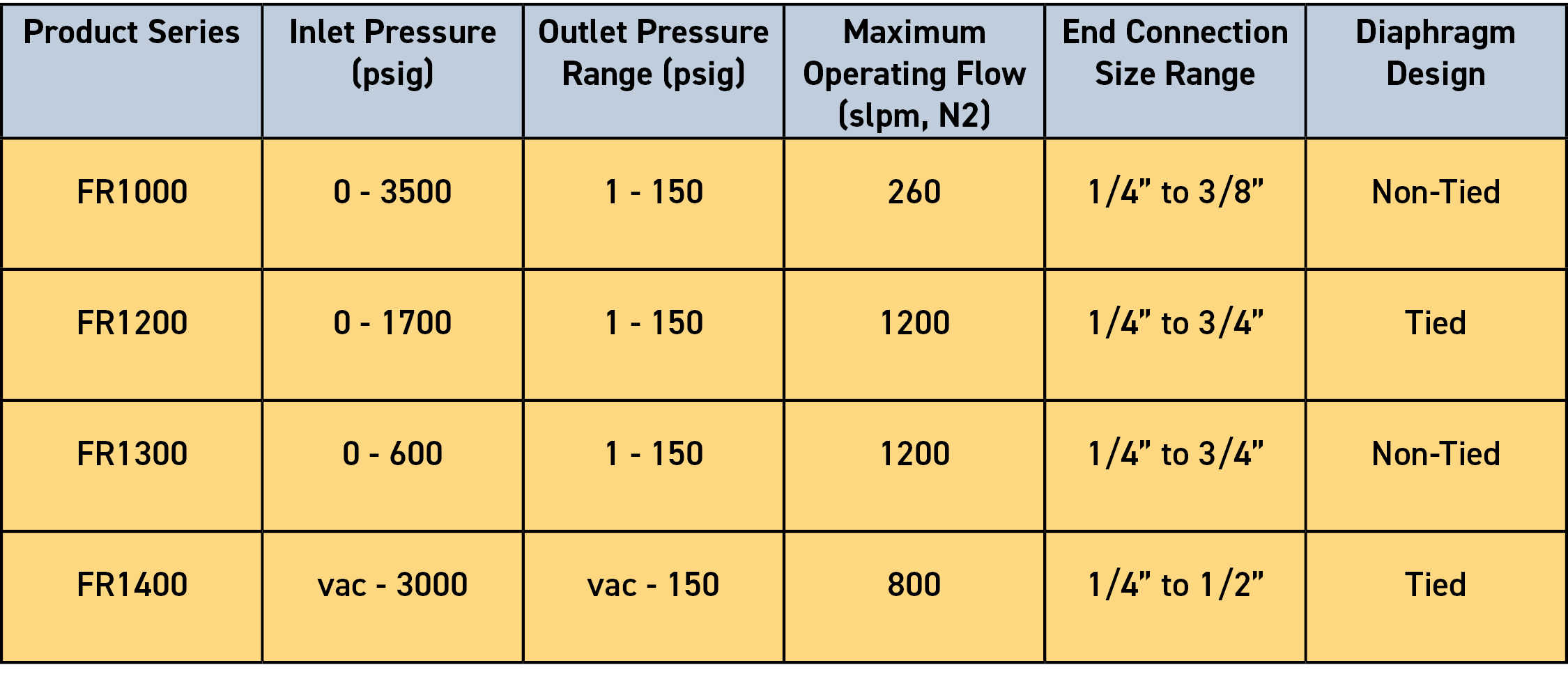 FR Series Product Selection Table